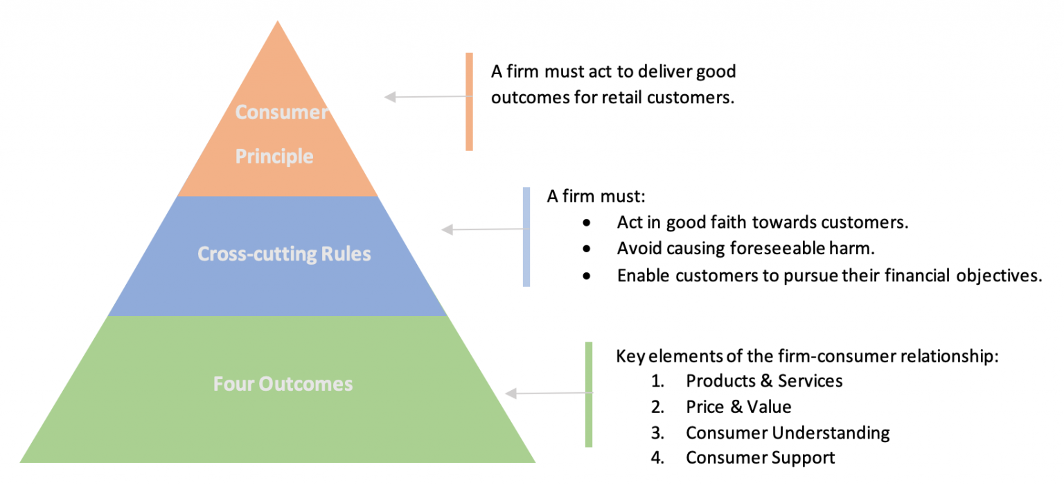 A new Consumer Duty: FCA’s final rules and guidance - 4most
