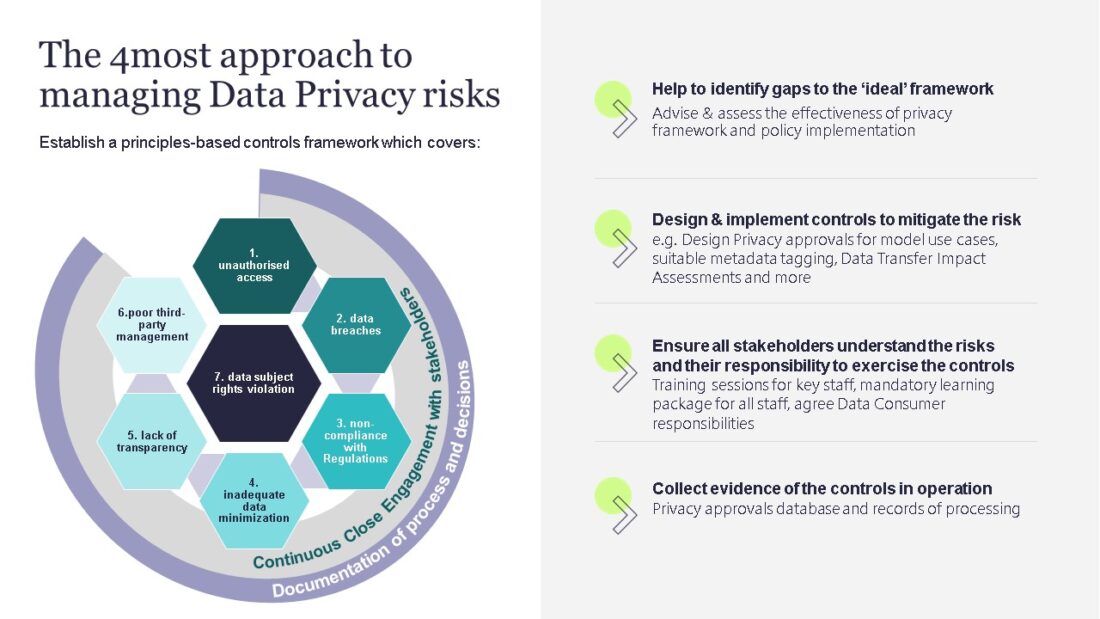 Data privacy is top risk for AI according to recent FCA survey - 4most